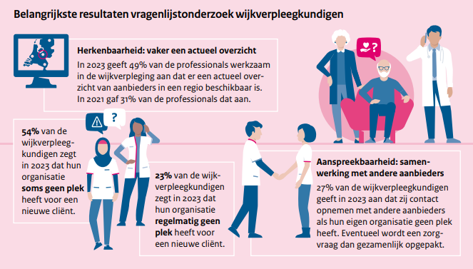 Wijkverpleging | RIVM